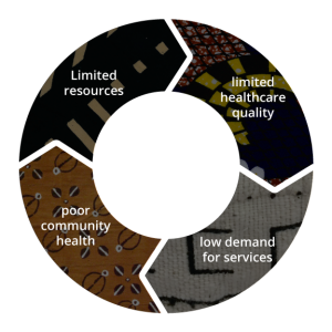 Community Health System | Mali Health