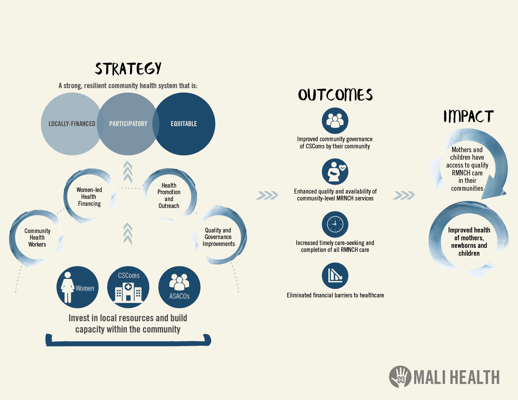 Our Impact | Mali Health